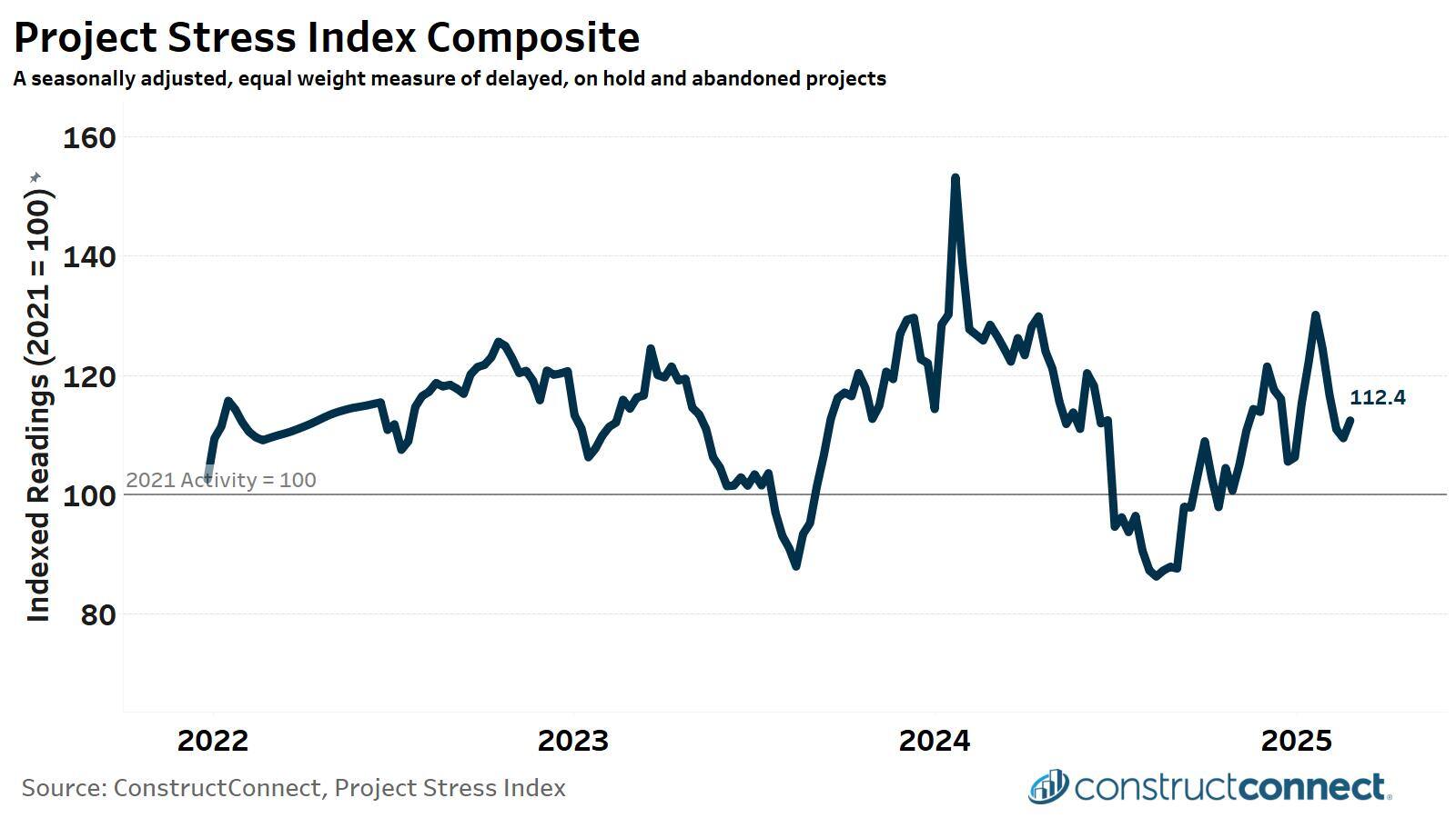 Project Stress Index February 2025